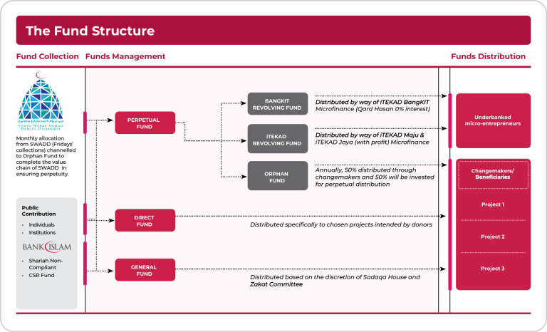 Our Story – Sadaqa House